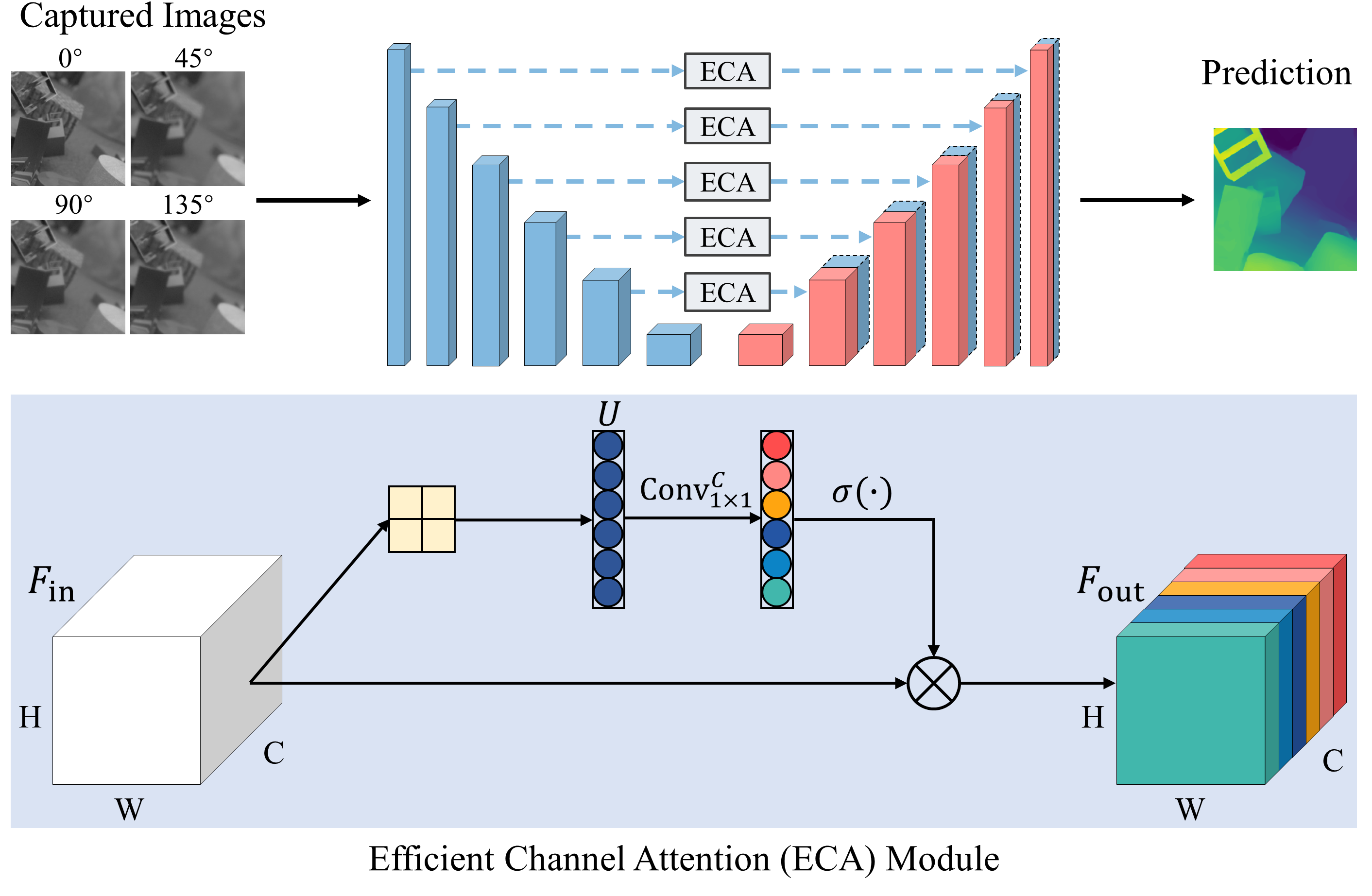 Learnable Polarization Multiplexed Modulation Imager For Depth From Defocus