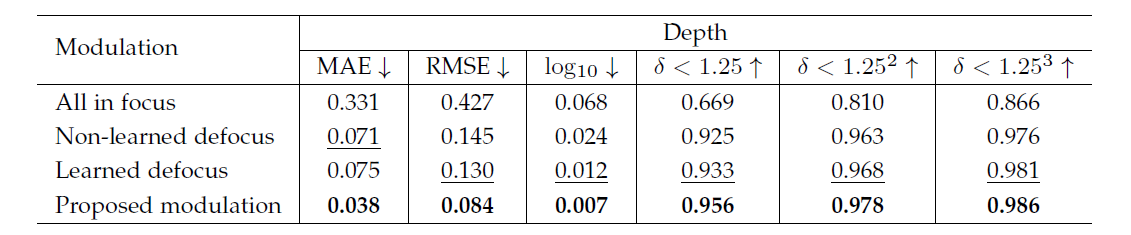 Learnable Polarization-multiplexed Modulation Imager for Depth from Defocus