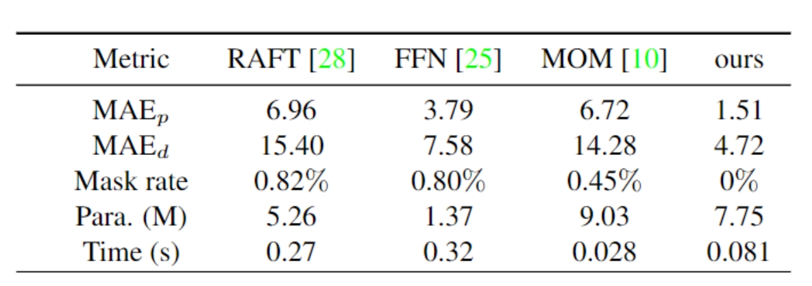 iToF-flow-based High Frame Rate Depth Imageing