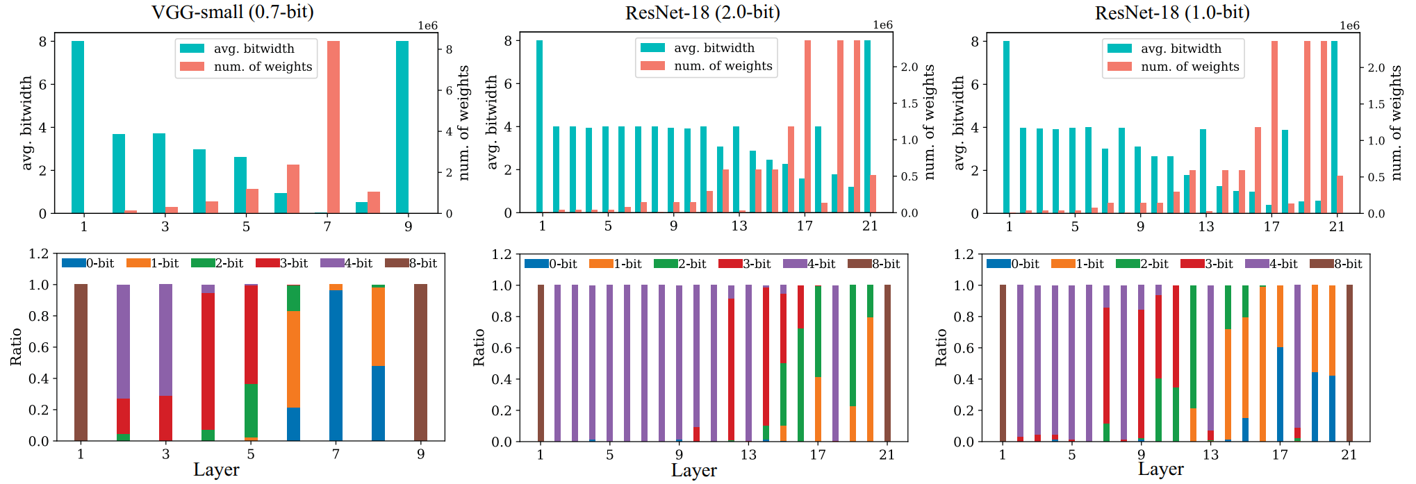 Distribution Aware Adaptive Multi Bit Quantization